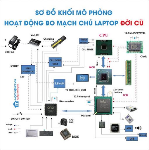 Phân tích sơ đồ khối tổng quát của MainBoard – Dạy sửa Laptop uy tín ...